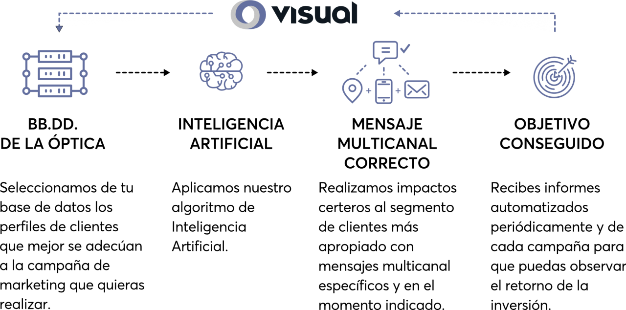 Visual CRM + - TEMÁTICA Software - VISUAL