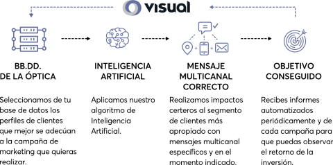 Visual CRM + - TEMÁTICA Software - VISUAL